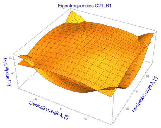 Materials | Free Full-Text | Multi-Objective Optimization of Thin ...
