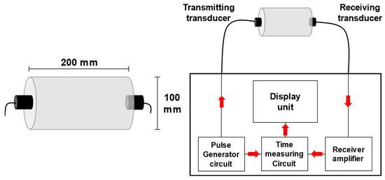 A Study to Improve the Reliability of High-Strength Concrete Strength ...