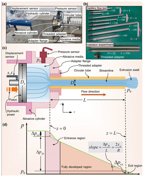 On Characterization of Shear Viscosity and Wall Slip for Concentrated Suspension Flows in ...