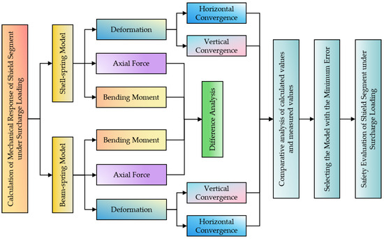 Comparative Analysis and Safety Evaluation of Shield Segment Structure Model under Surcharge Loading