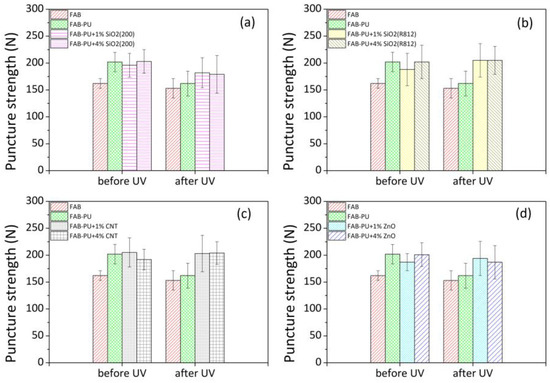 Puncture Resistance and UV aging of Nanoparticle-Loaded Waterborne ...