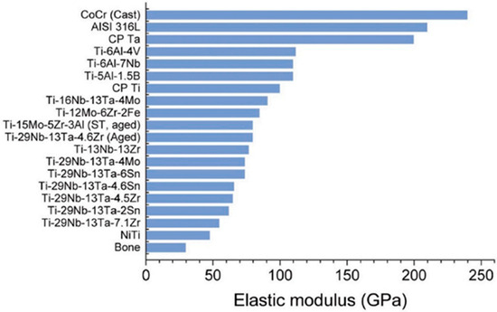 Mechanical and Biological Properties of Titanium and Its Alloys for ...
