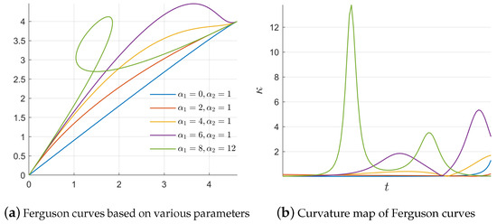 Materials | Free Full-Text | Design of Variable Stiffness Trajectories with Cubic Ferguson Curve