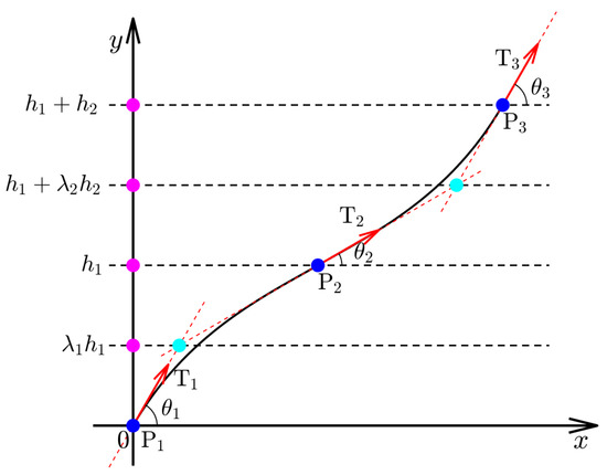 Materials | Free Full-Text | Design of Variable Stiffness Trajectories with Cubic Ferguson Curve