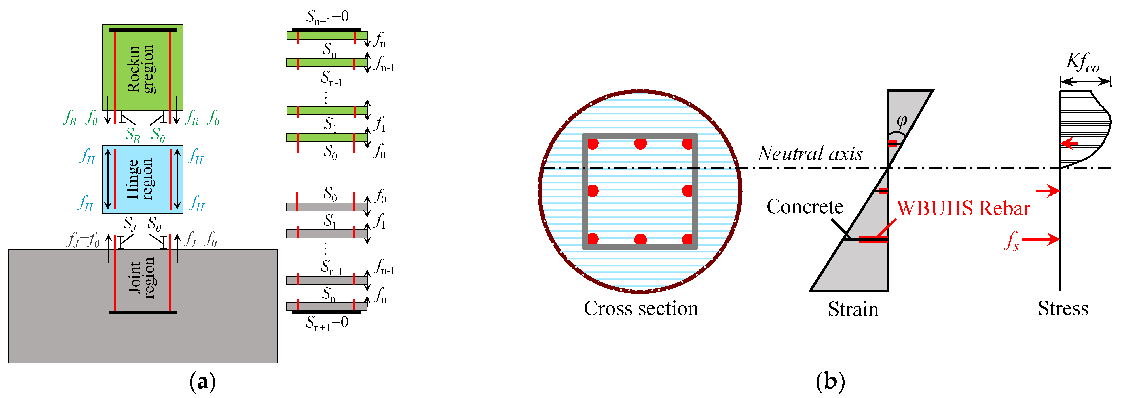 Seismic Behavior of Concrete Columns Reinforced with Weakly Bonded ...