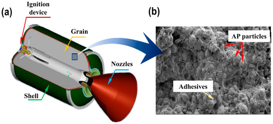 Review of the Mechanical Properties and Numerical Simulation of Composite Solid Propellants