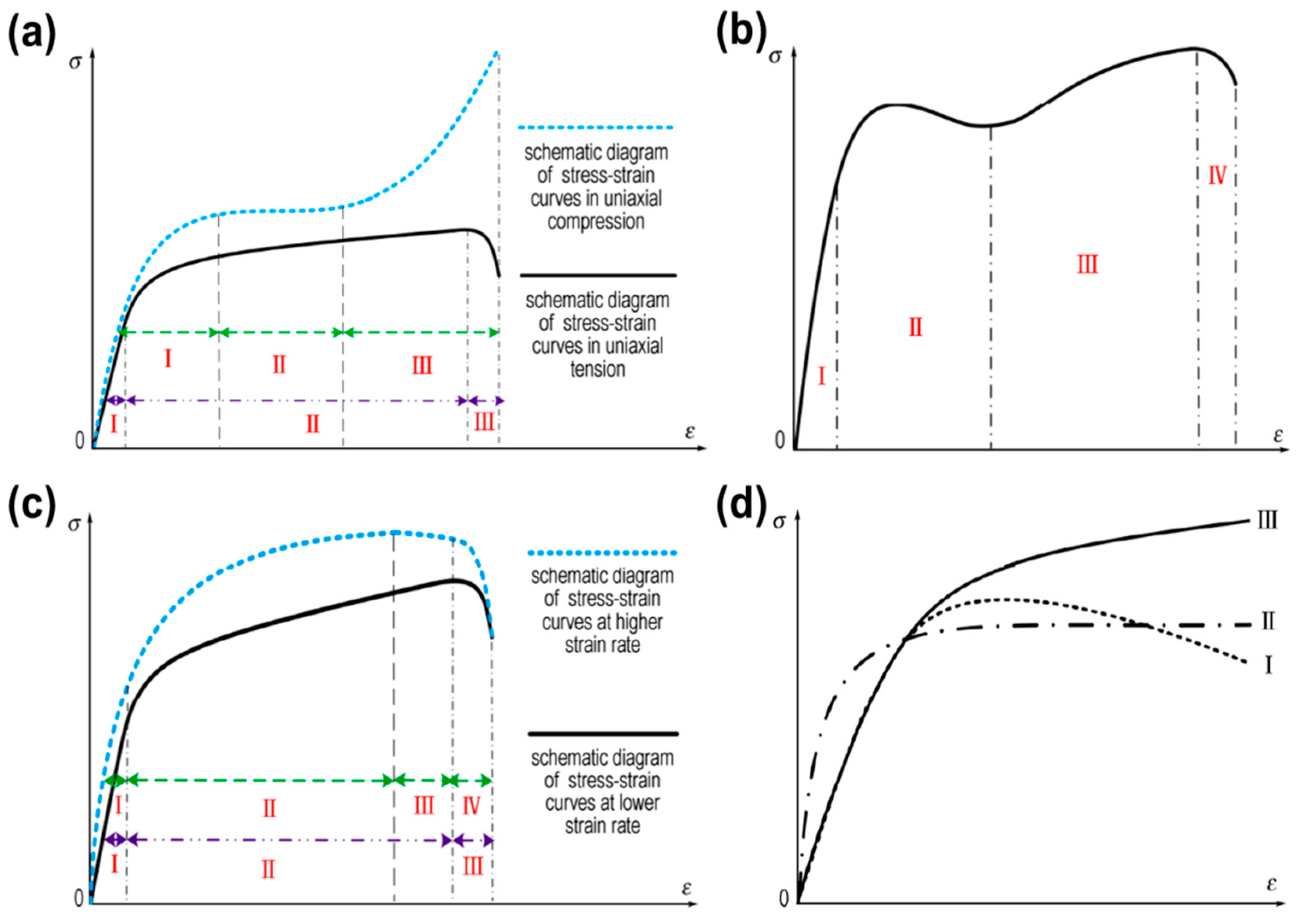 Review of the Mechanical Properties and Numerical Simulation of Composite Solid Propellants