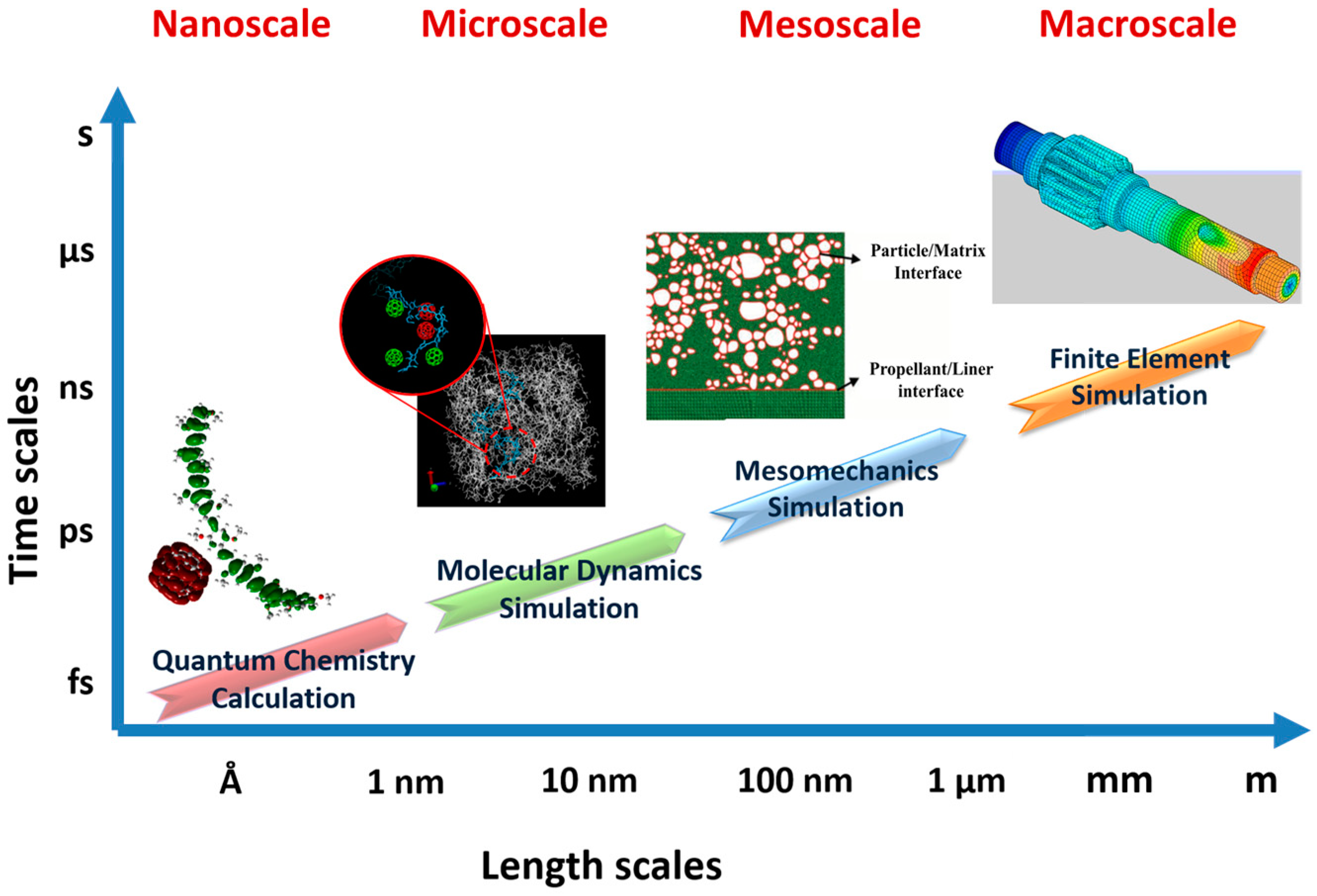Review of the Mechanical Properties and Numerical Simulation of Composite Solid Propellants