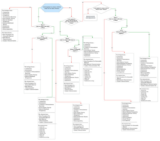 Biocompatibility Testing for Implants: A Novel Tool for Selection and ...