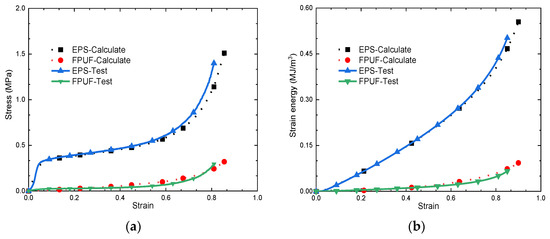 Materials | Free Full-Text | Mechanical Properties and Cushioning ...