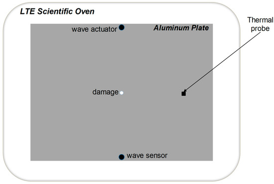 Lamb Wave-Based Structural Damage Detection: A Time Series Approach ...