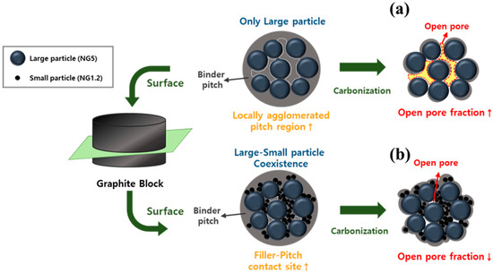 Optimization of Pore Characteristics of Graphite-Based Anode for Li-Ion Batteries by Control of ...