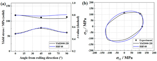 Calibration of Yld2000-2D Anisotropy Yield Criterion with Traditional ...