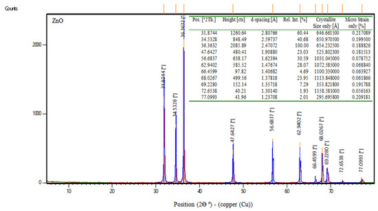 Analyzing the Effects of Nano-Titanium Dioxide and Nano-Zinc Oxide ...