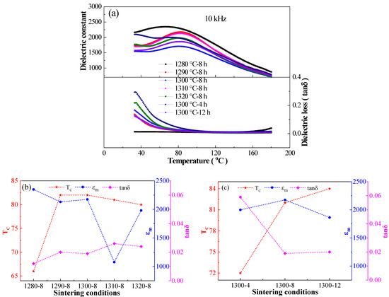 Multifunctional Characteristics of BCTH:0.5% Sm3+ Ceramics Prepared via ...