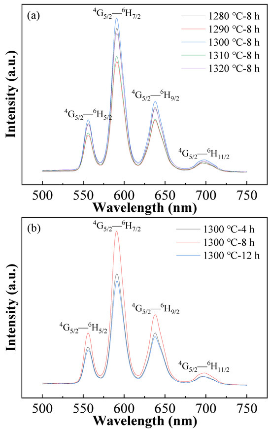Multifunctional Characteristics of BCTH:0.5% Sm3+ Ceramics Prepared via ...