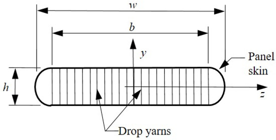 Behavior of Inflatable Drop-Stitch Fabric Panels Subjected to Bending ...