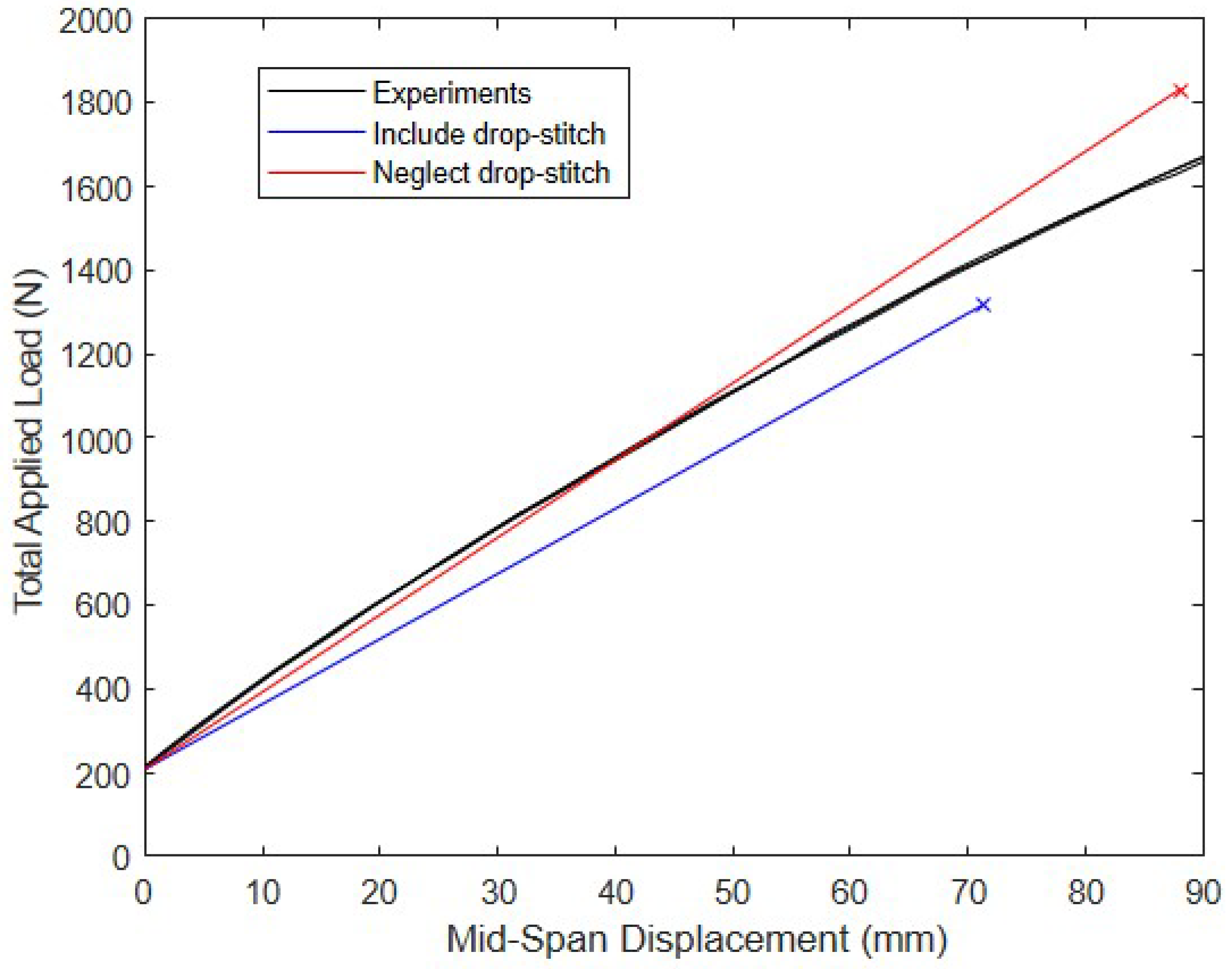 Materials | Free Full-Text | Behavior of Inflatable Drop-Stitch Fabric Panels Subjected to ...