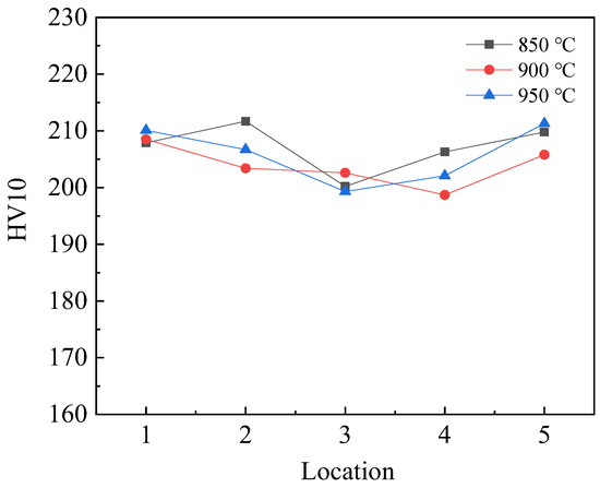 Effects of Normalizing Temperature on Microstructure and Impact Toughness of V-N Micro-Alloyed ...