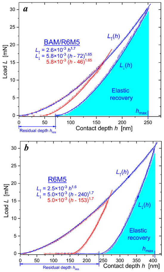 Hard and Highly Adhesive AlMgB14 Coatings RF Sputtered on Tungsten ...