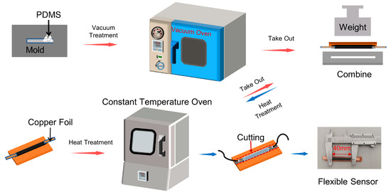 Fabrication of Laser-Induced Graphene Based Flexible Sensors Using 355 ...