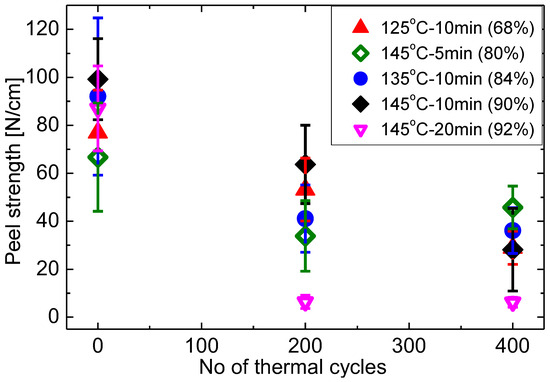 Materials | Free Full-Text | Influence of Lamination Conditions of EVA ...