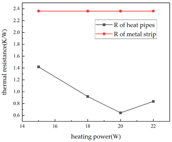 Simulation of, Optimization of, and Experimentation with Small Heat Pipes Produced Using ...
