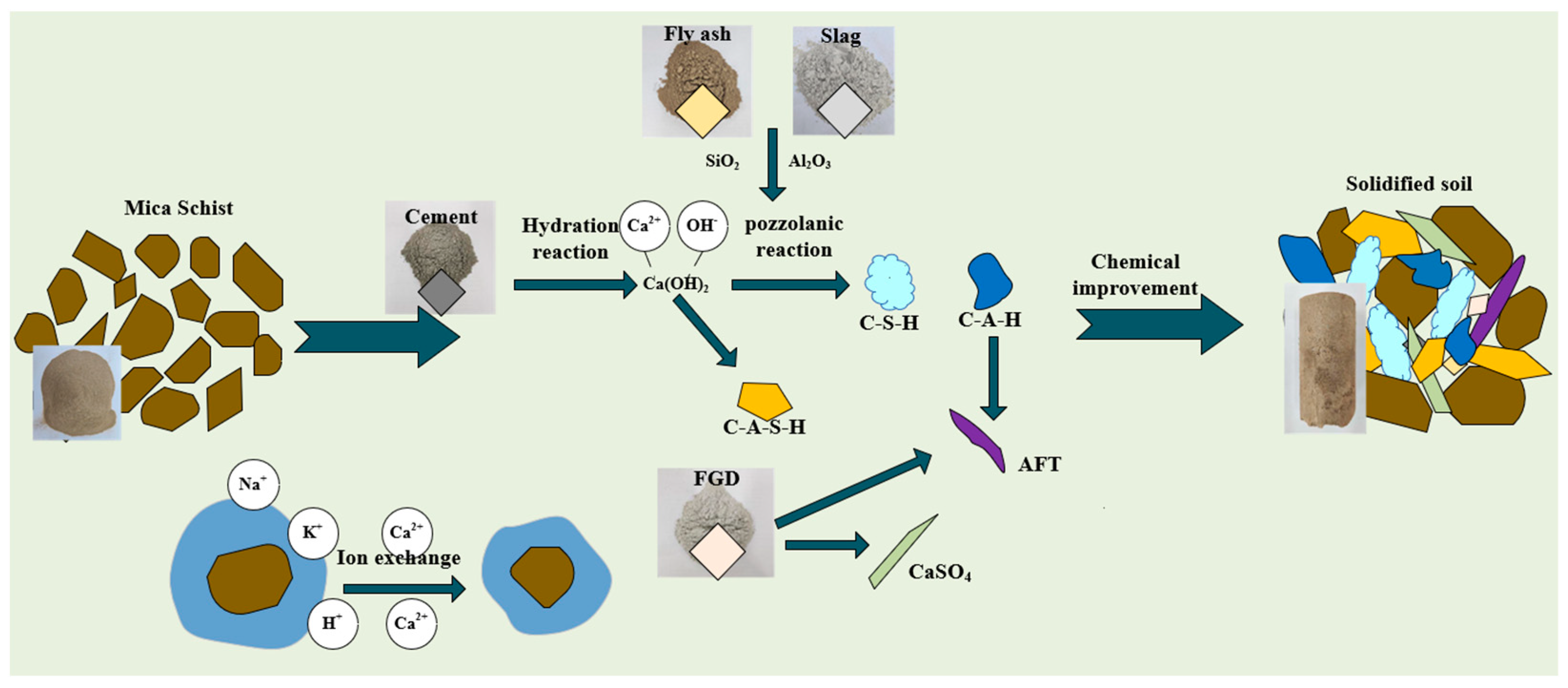 Strength and Microscopic Mechanism of Cement–Fly Ash–Slag ...