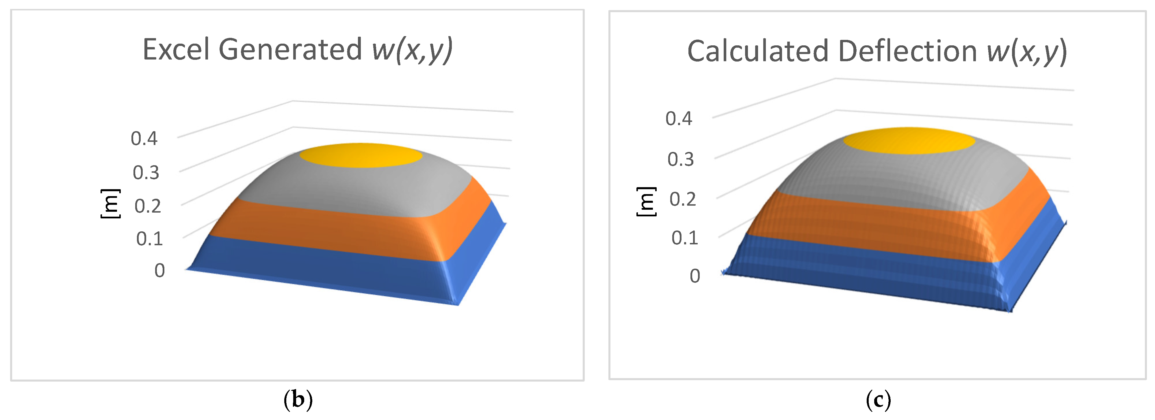 Innovative Insights on the Thin Square Plate Large Deflection Problem