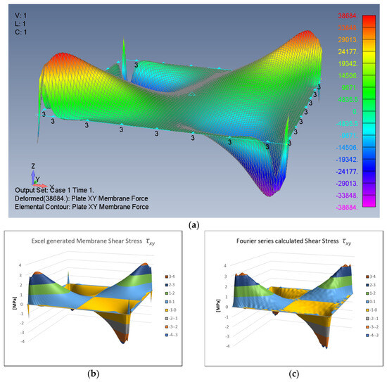 Innovative Insights on the Thin Square Plate Large Deflection Problem