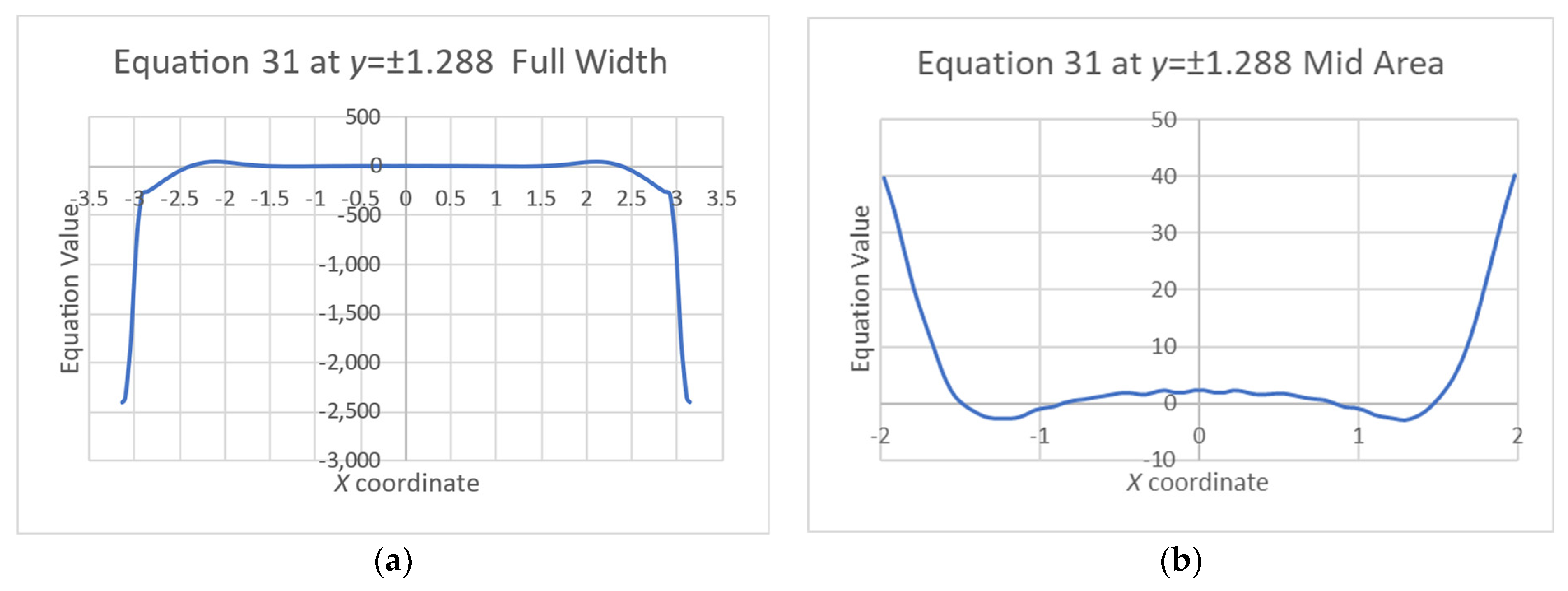 Innovative Insights on the Thin Square Plate Large Deflection Problem