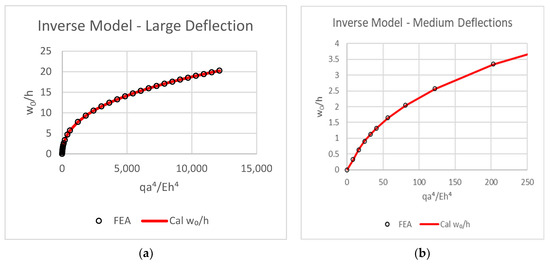 Materials | Free Full-Text | Innovative Insights on the Thin Square ...