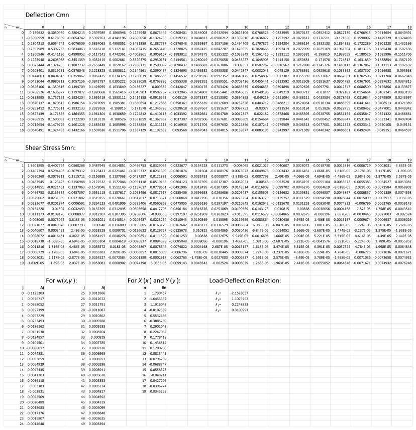 Innovative Insights on the Thin Square Plate Large Deflection Problem