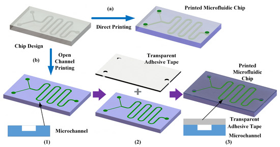3D Printing of Individualized Microfluidic Chips with DLP-Based Printer