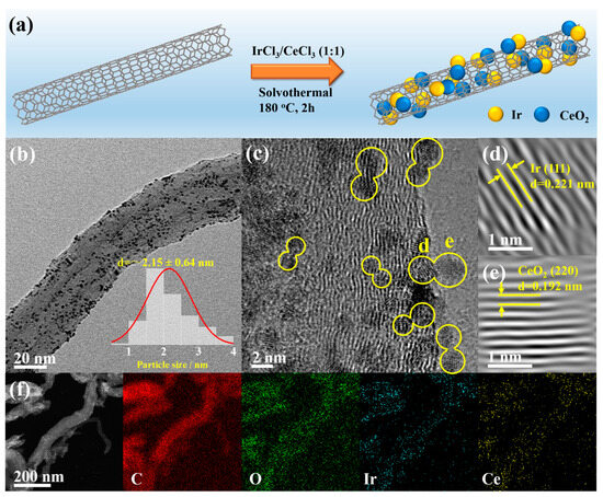 Achieving High Activity and Long-Term Stability towards Oxygen ...
