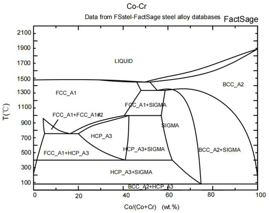 Effect of Cobalt and Chromium Content on Microstructure and Properties ...