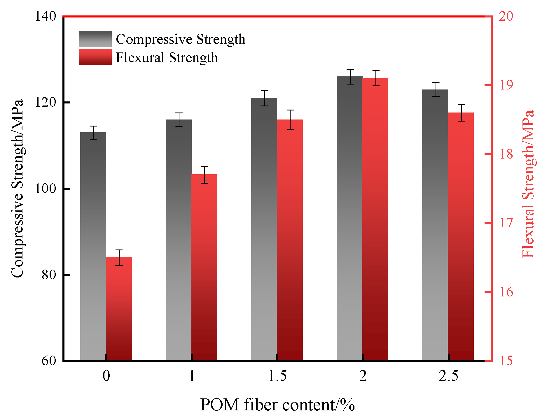 Effect of Polyoxymethylene Fiber on the Mechanical Properties and ...