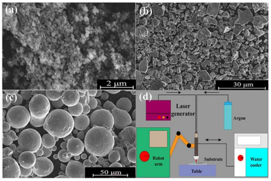 Microstructure and Properties of CoCrNi/Nano-TiC/Micro-TiB2 Composite ...