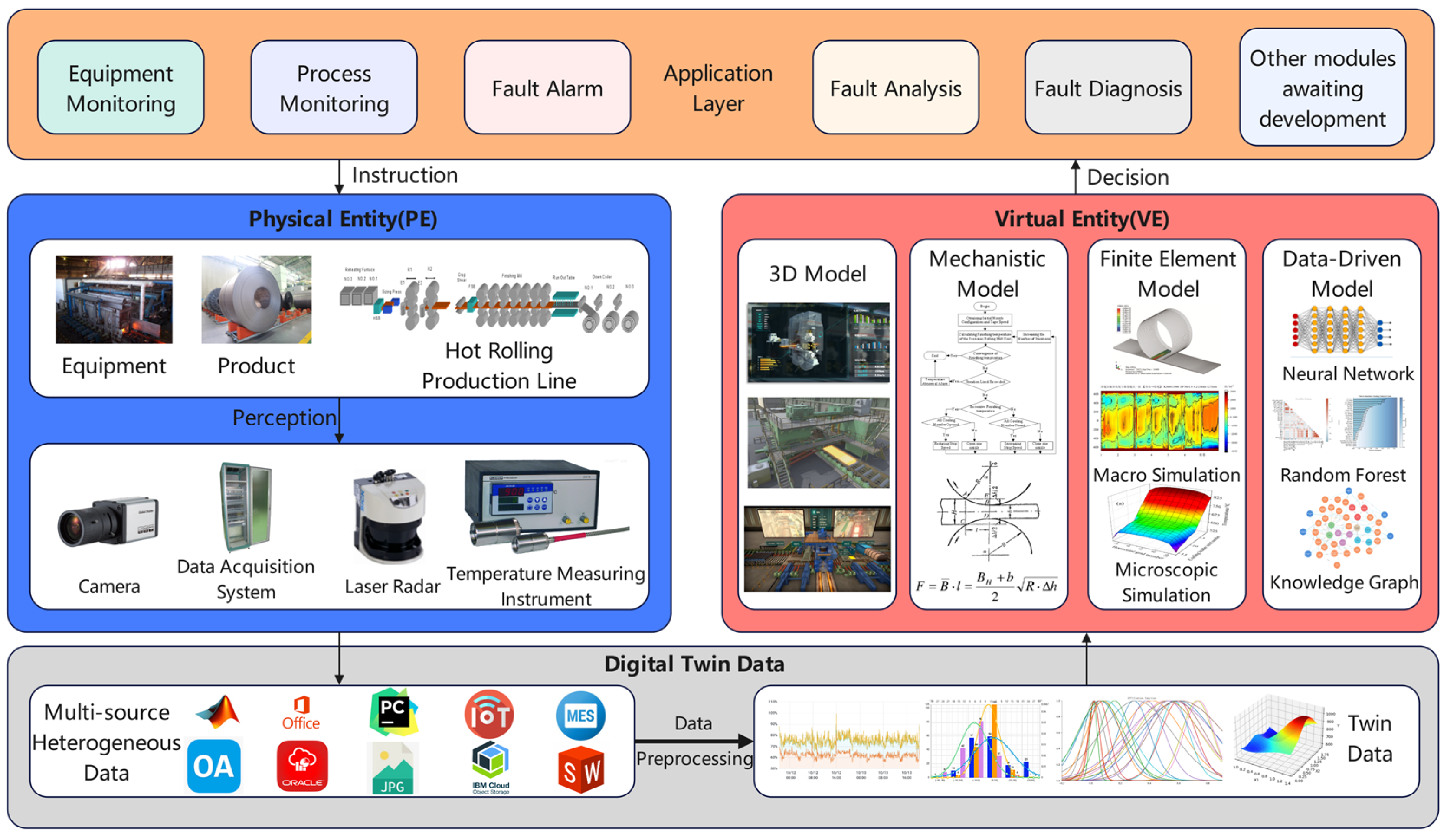 Digital Twin-Based Fault Diagnosis Platform for Final Rolling Temperature in Hot Strip Production