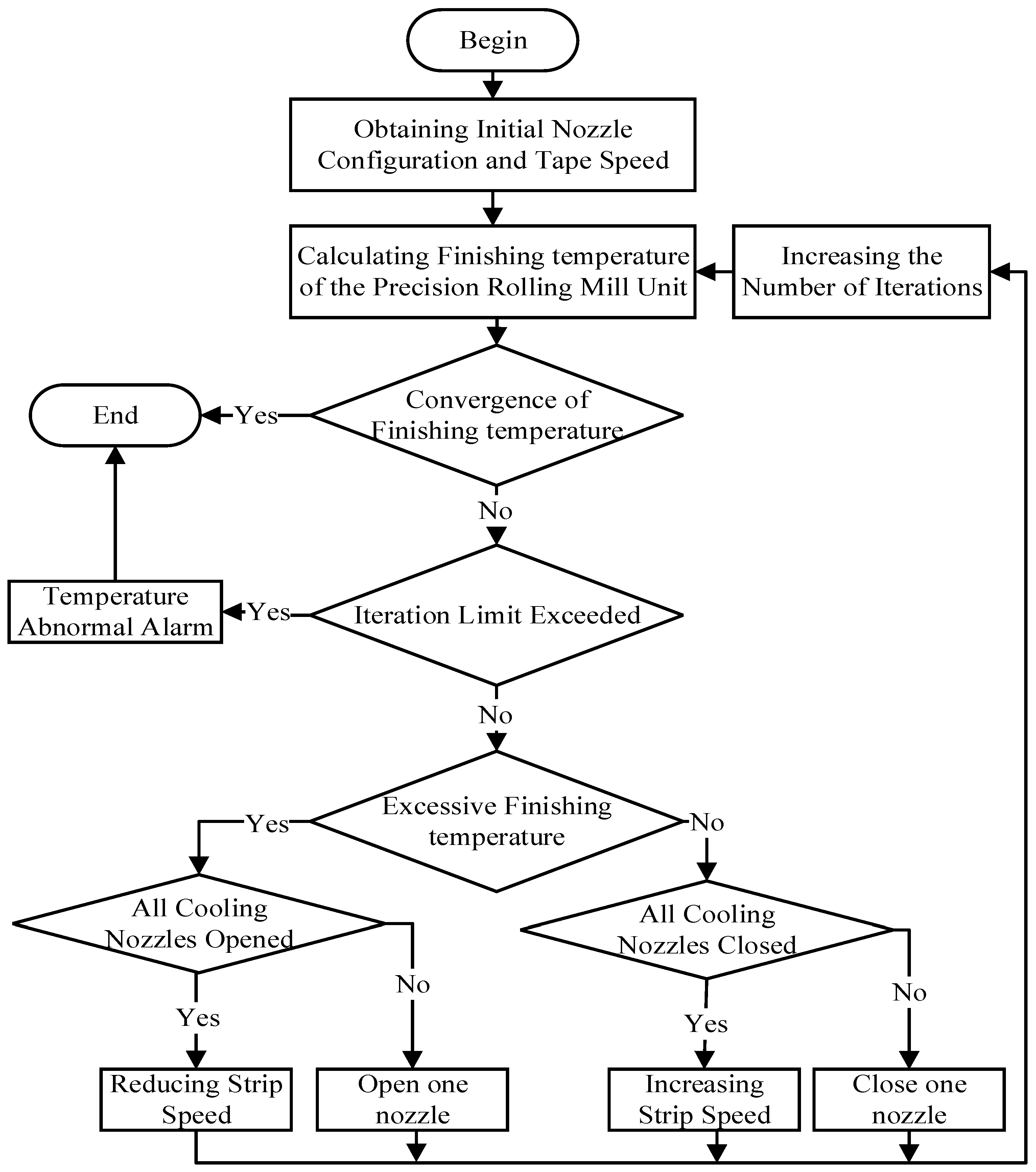 Digital Twin-Based Fault Diagnosis Platform for Final Rolling ...