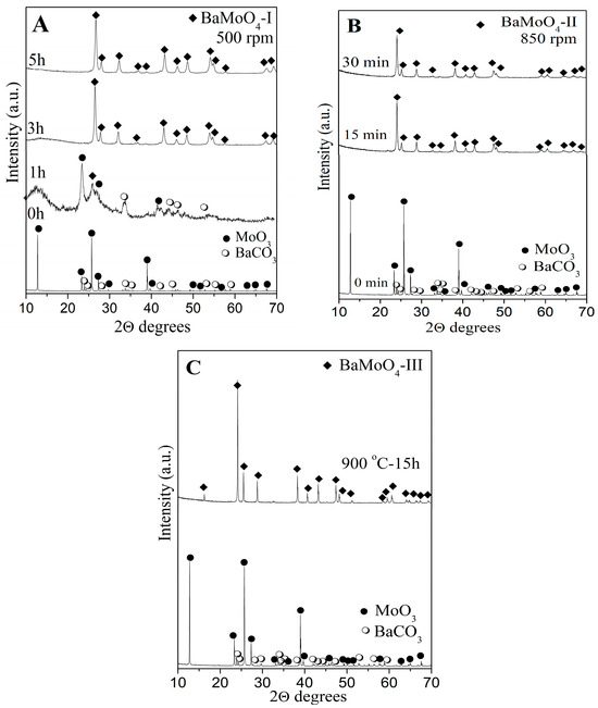 Synthesis and Luminescent Properties of Barium Molybdate Nanoparticles