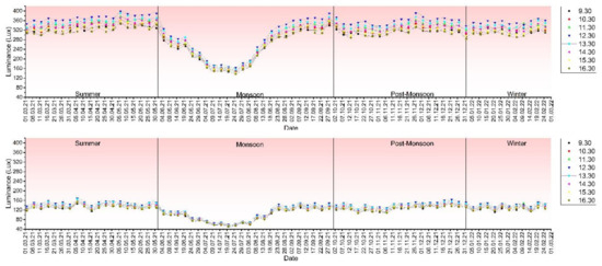 Annual Transmittance Behavior of Light-Transmitting Concrete with ...