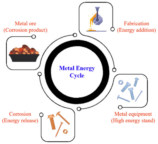 Corrosion by Polythionic Acid in the Oil and Gas Sector: A Brief Overview