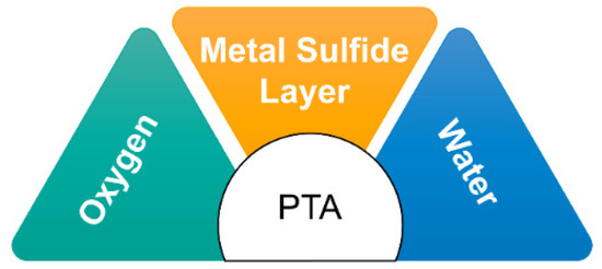 Corrosion by Polythionic Acid in the Oil and Gas Sector: A Brief Overview