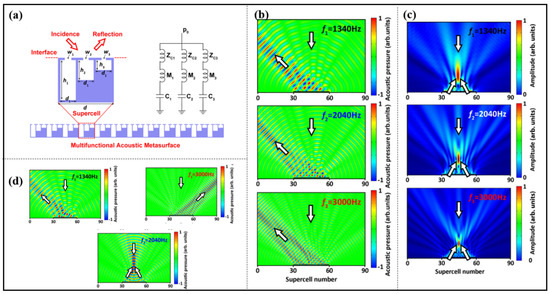Recent Progress in Resonant Acoustic Metasurfaces