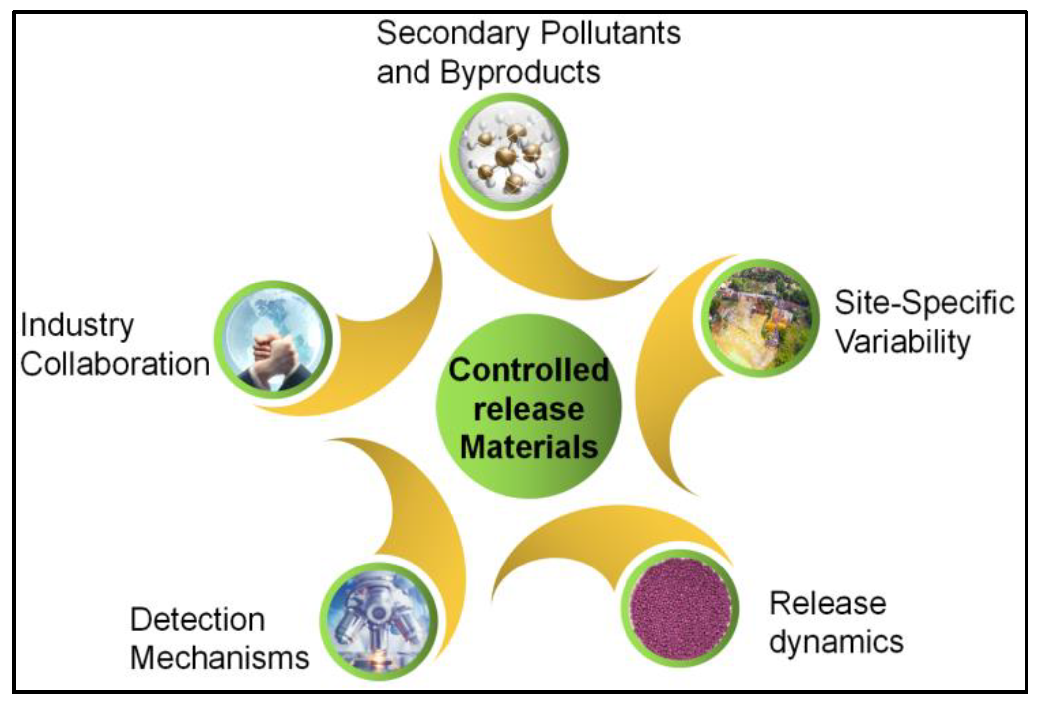 Controlled-Release Materials for Remediation of Trichloroethylene ...