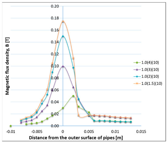 Critical Review on Magnetically Impelled Arc Butt Welding: Challenges ...