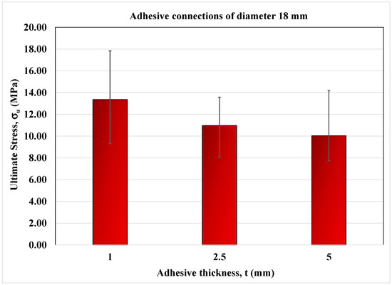 Mechanical Performance of Adhesive Connections in Structural Applications
