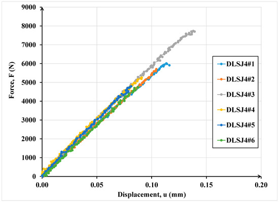 Mechanical Performance of Adhesive Connections in Structural Applications