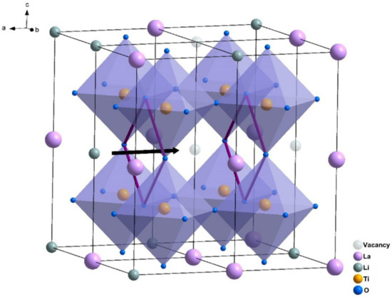 Review on Synthesis and Properties of Lithium Lanthanum Titanate